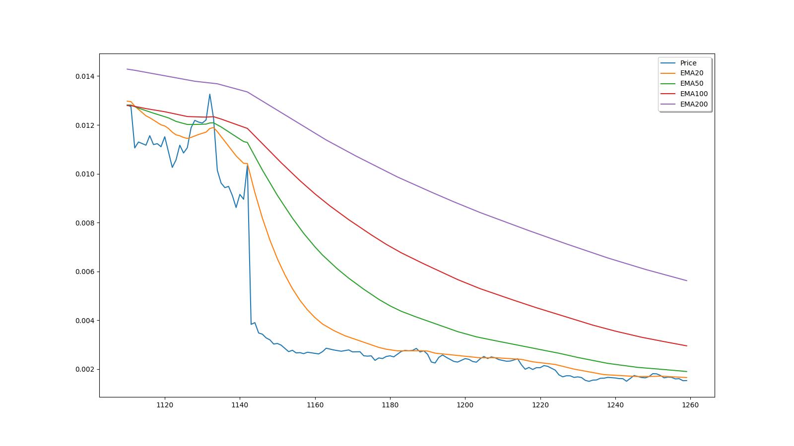 GG Token Exponential Moving Averages