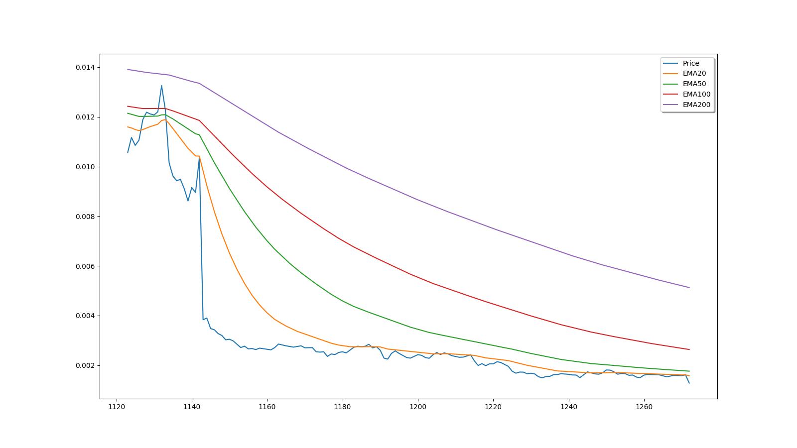 GG Token Exponential Moving Averages
