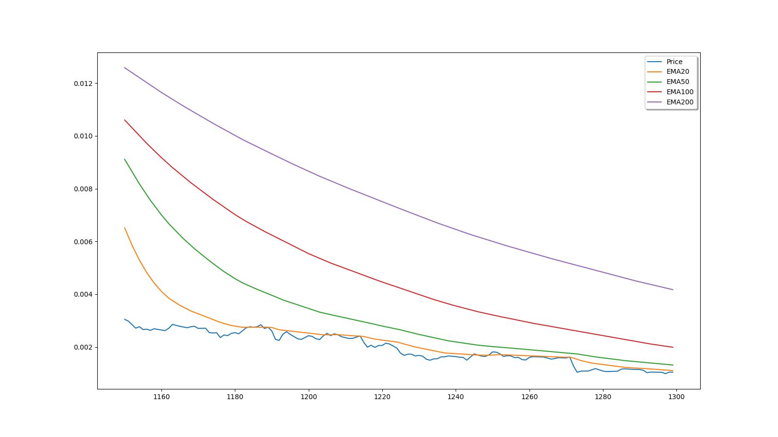 GG Token Exponential Moving Averages