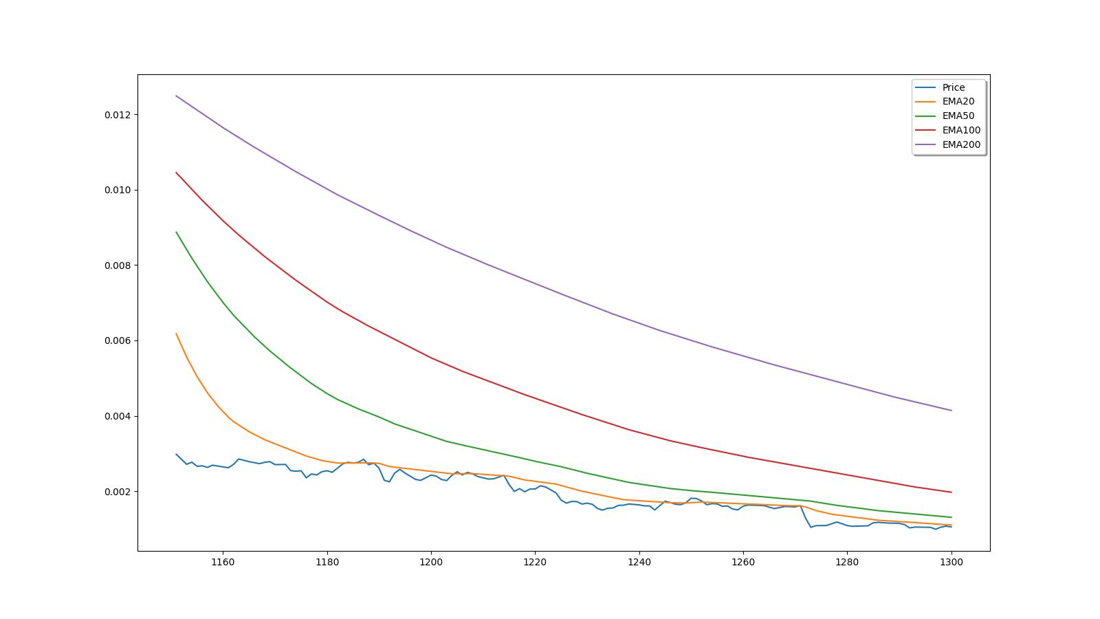 GG Token Exponential Moving Averages