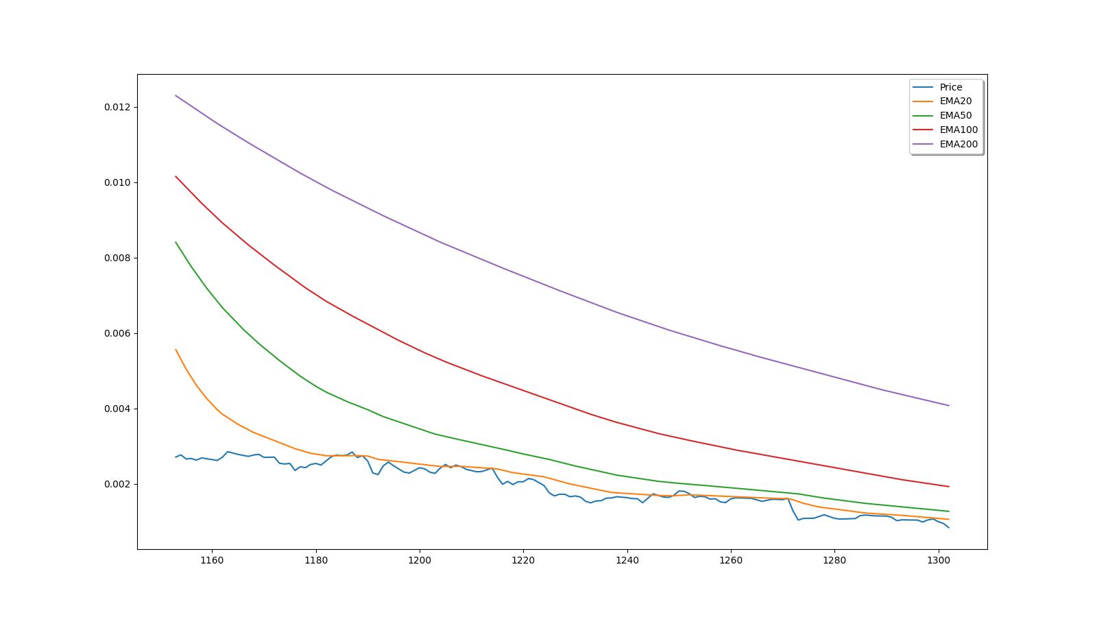 GG Token Exponential Moving Averages