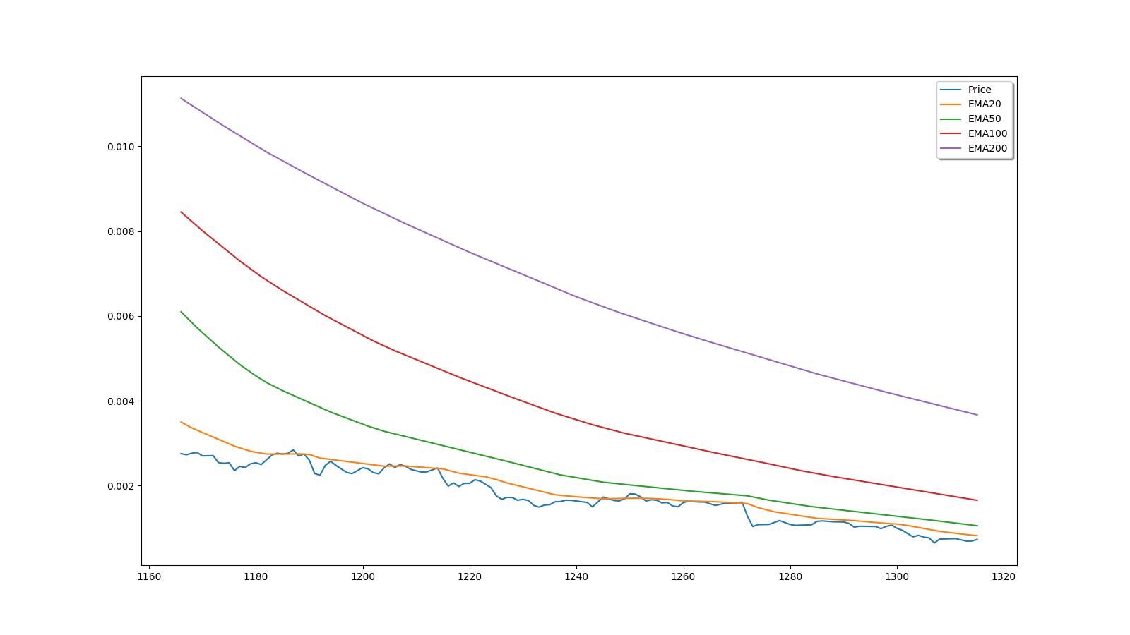 GG Token Exponential Moving Averages