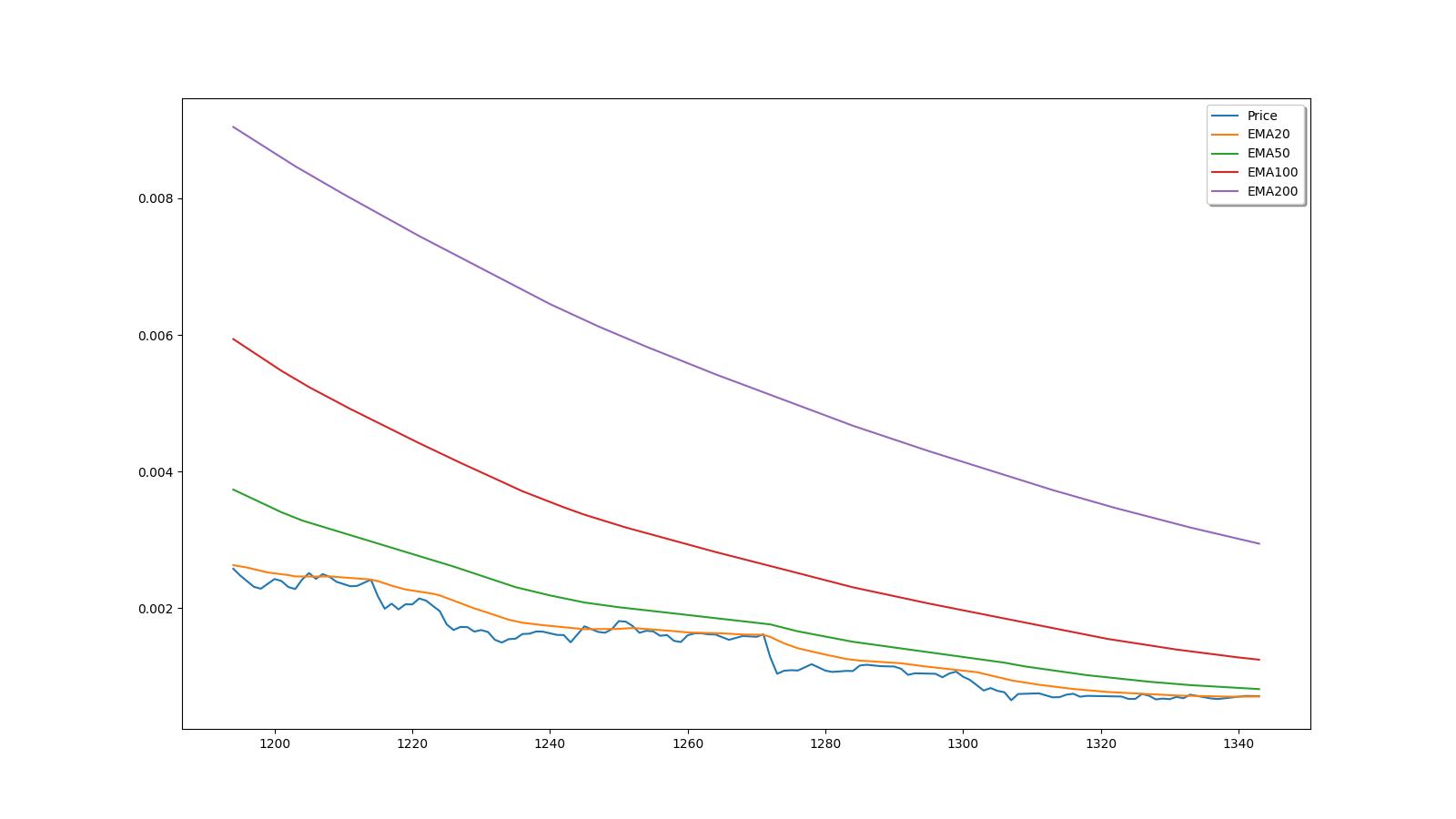 GG Token Exponential Moving Averages