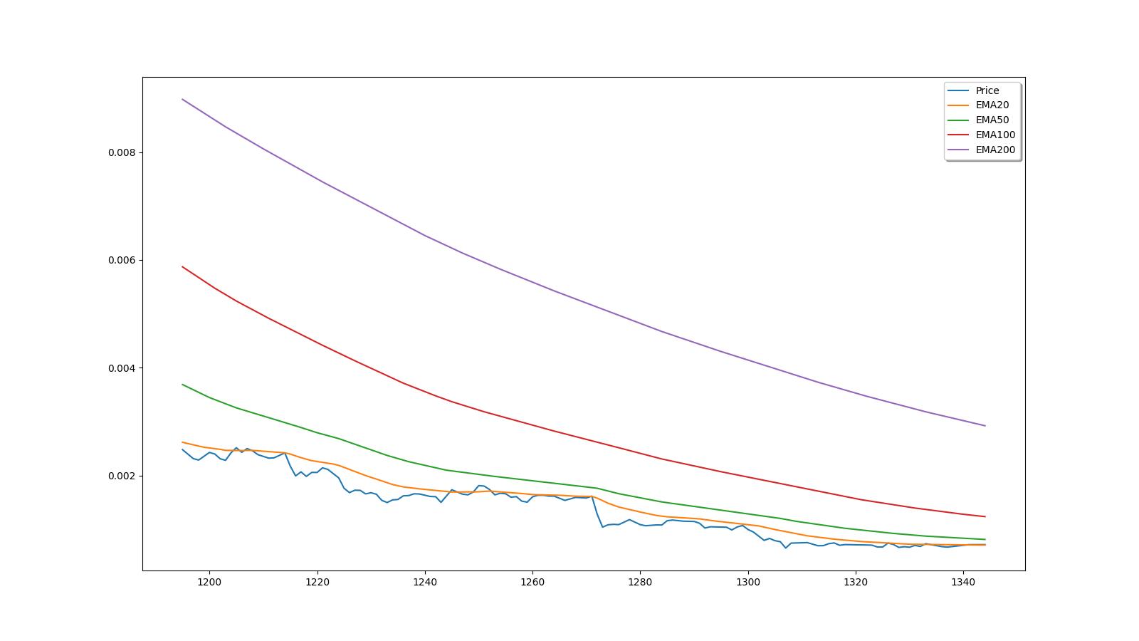 GG Token Exponential Moving Averages