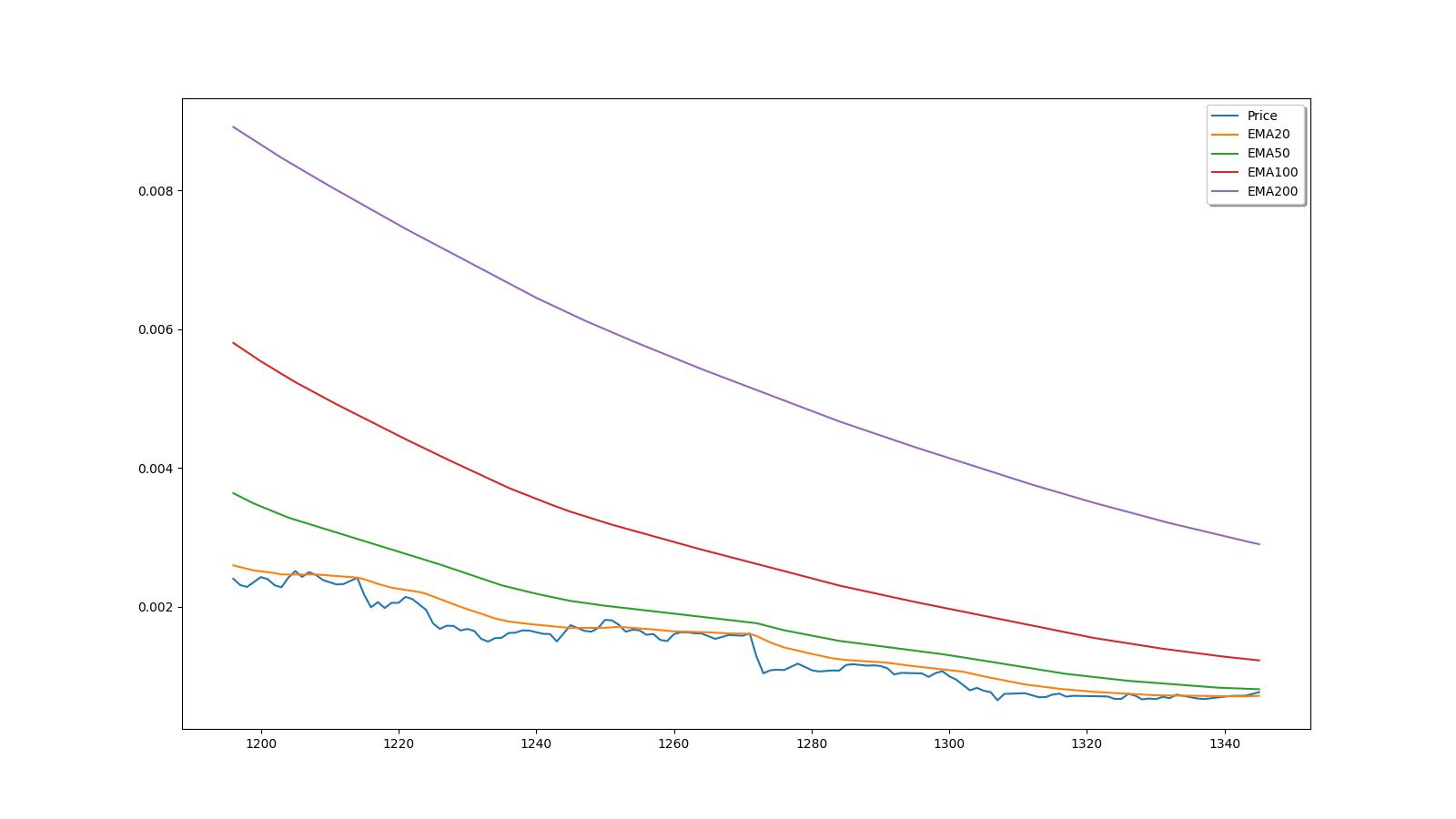 GG Token Exponential Moving Averages