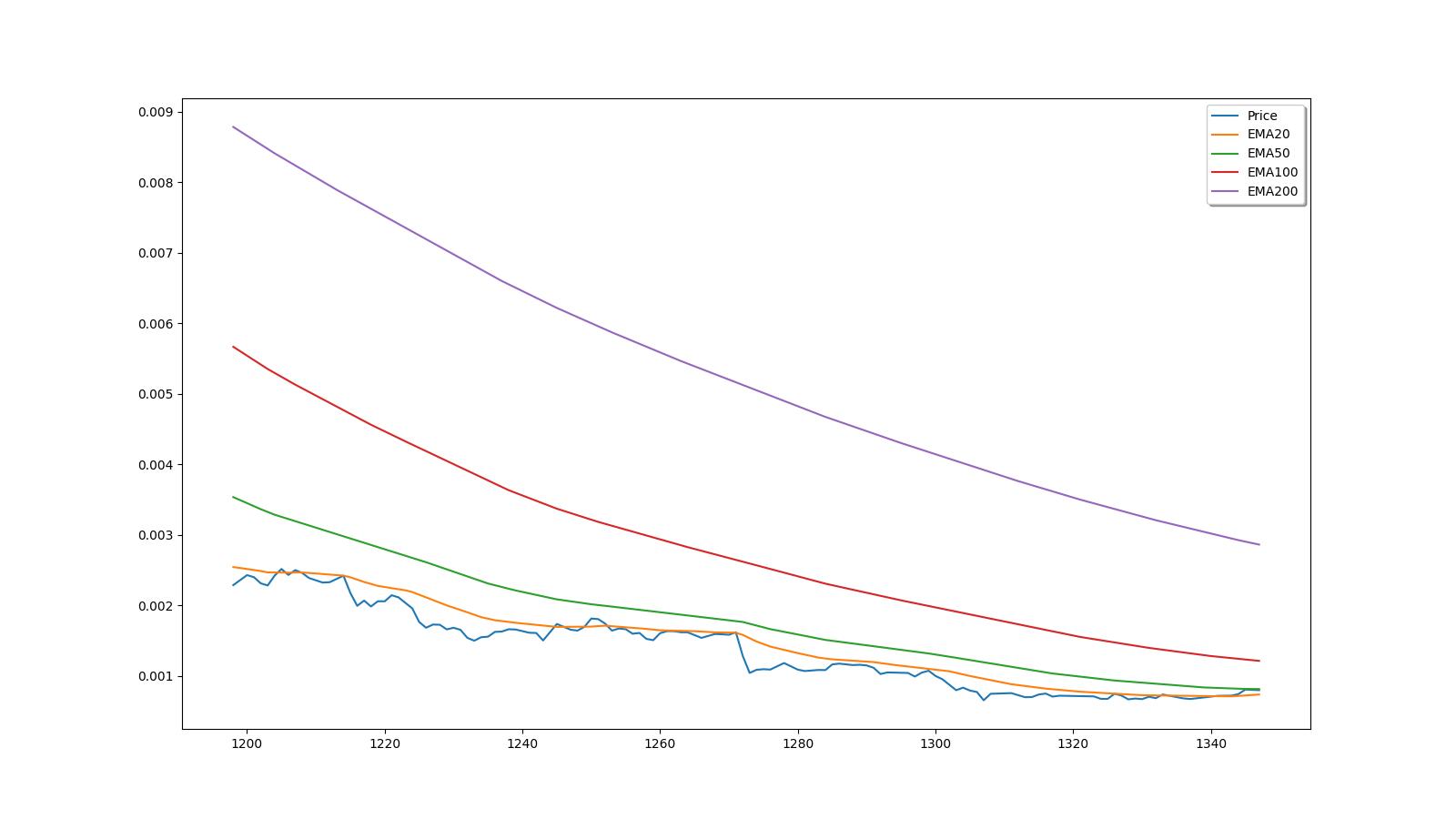 GG Token Exponential Moving Averages