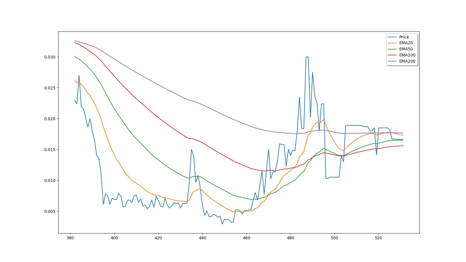GGEBI Exponential Moving Averages
