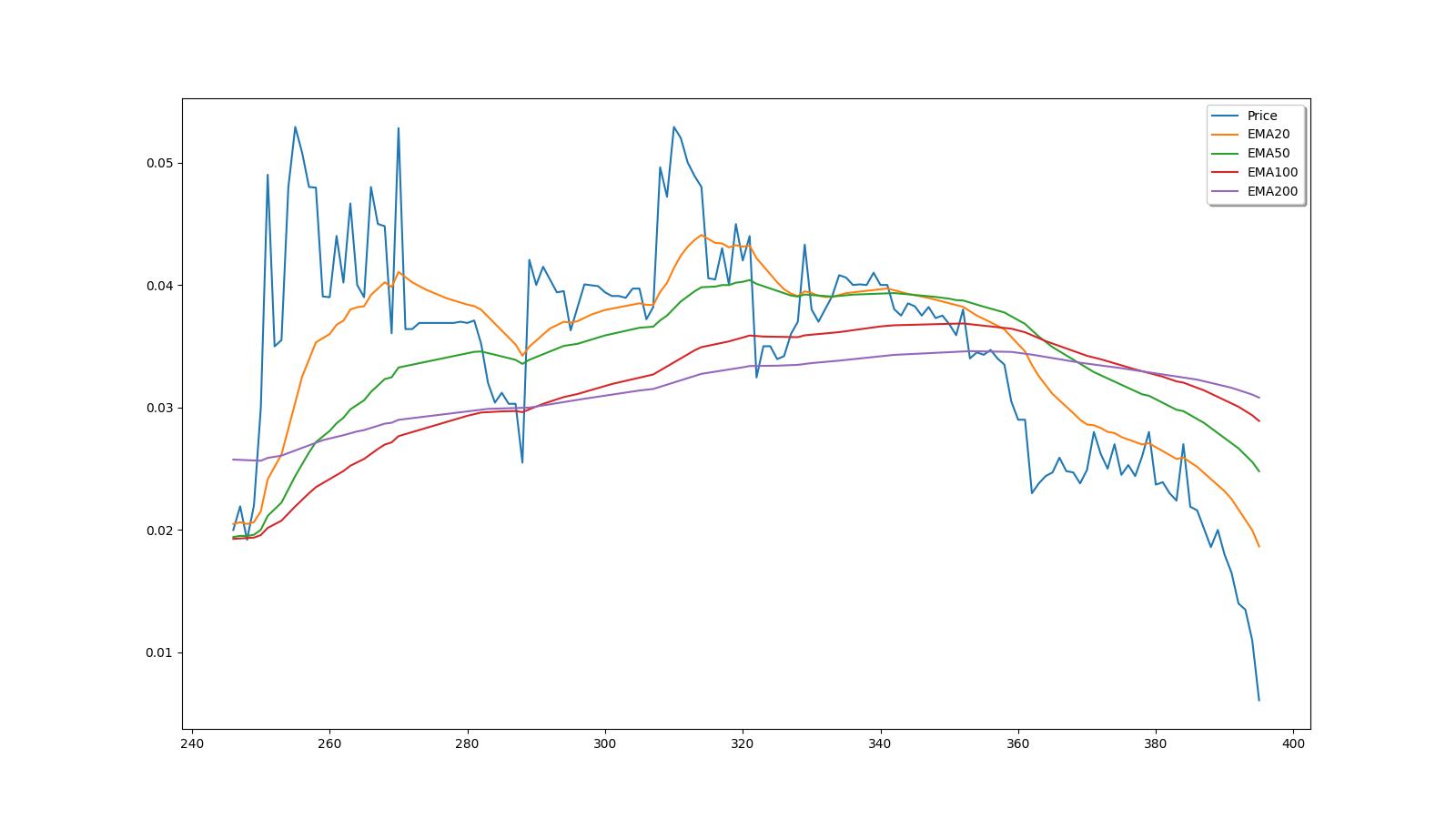GGEBI Exponential Moving Averages