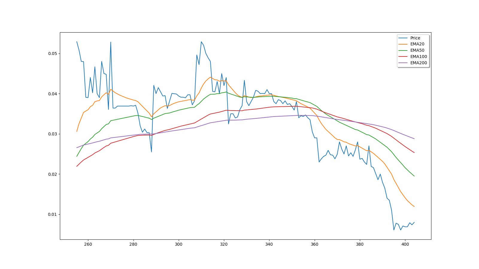 GGEBI Exponential Moving Averages
