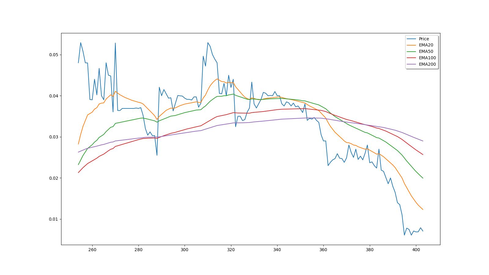 GGEBI Exponential Moving Averages
