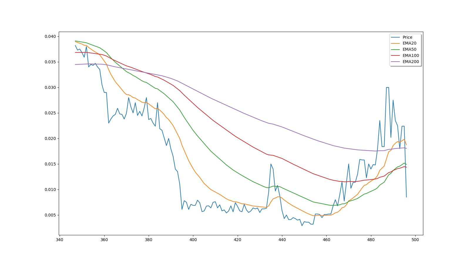 GGEBI Exponential Moving Averages