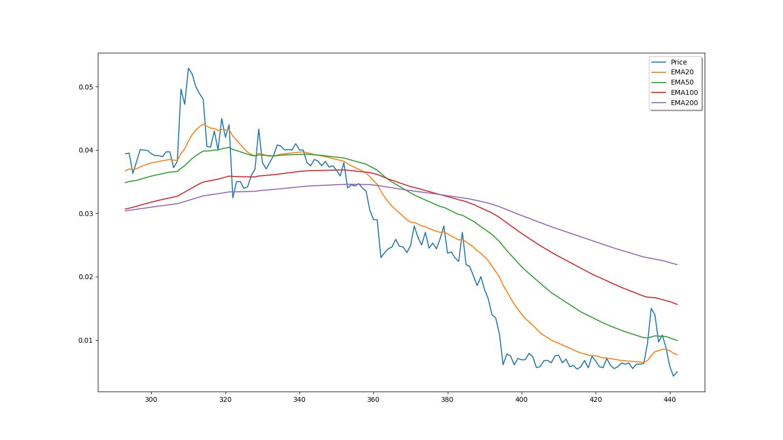 GGEBI Exponential Moving Averages