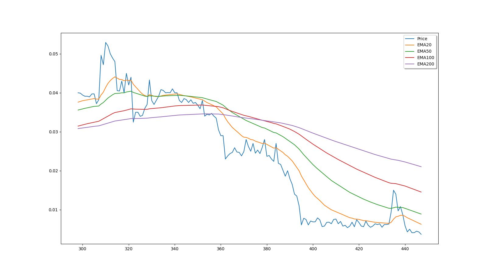 GGEBI Exponential Moving Averages