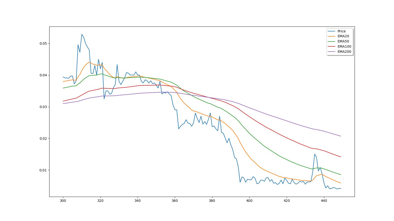 GGEBI Exponential Moving Averages