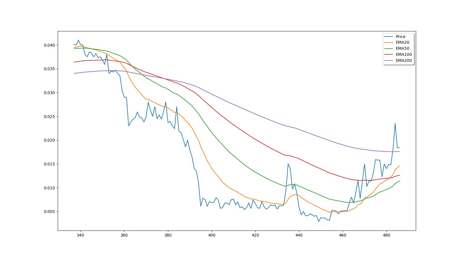 GGEBI Exponential Moving Averages