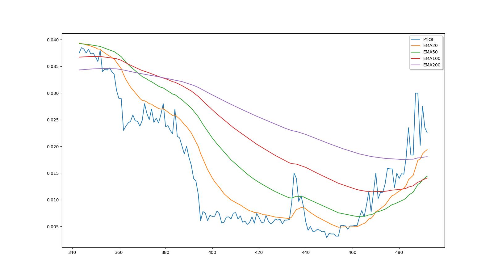 GGEBI Exponential Moving Averages