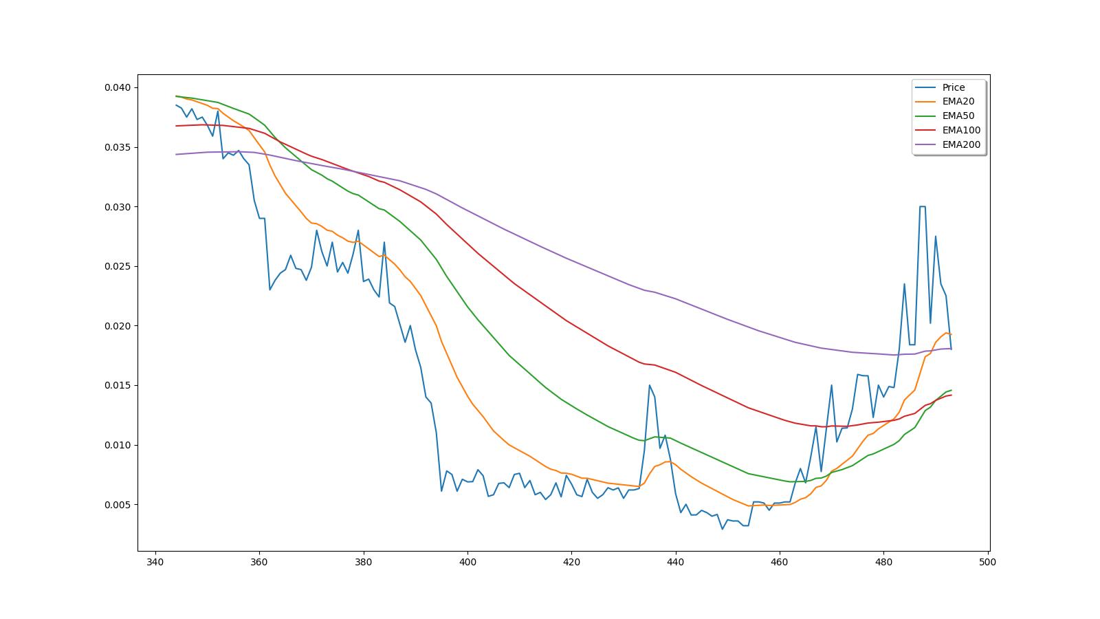 GGEBI Exponential Moving Averages