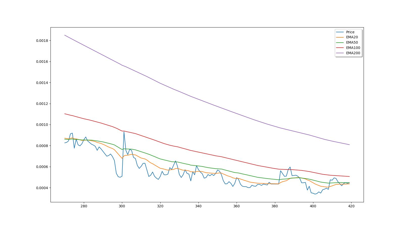 Ghiblification Exponential Moving Averages