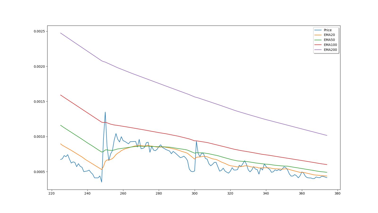 Ghiblification Exponential Moving Averages