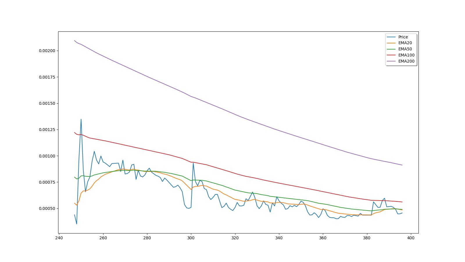 Ghiblification Exponential Moving Averages