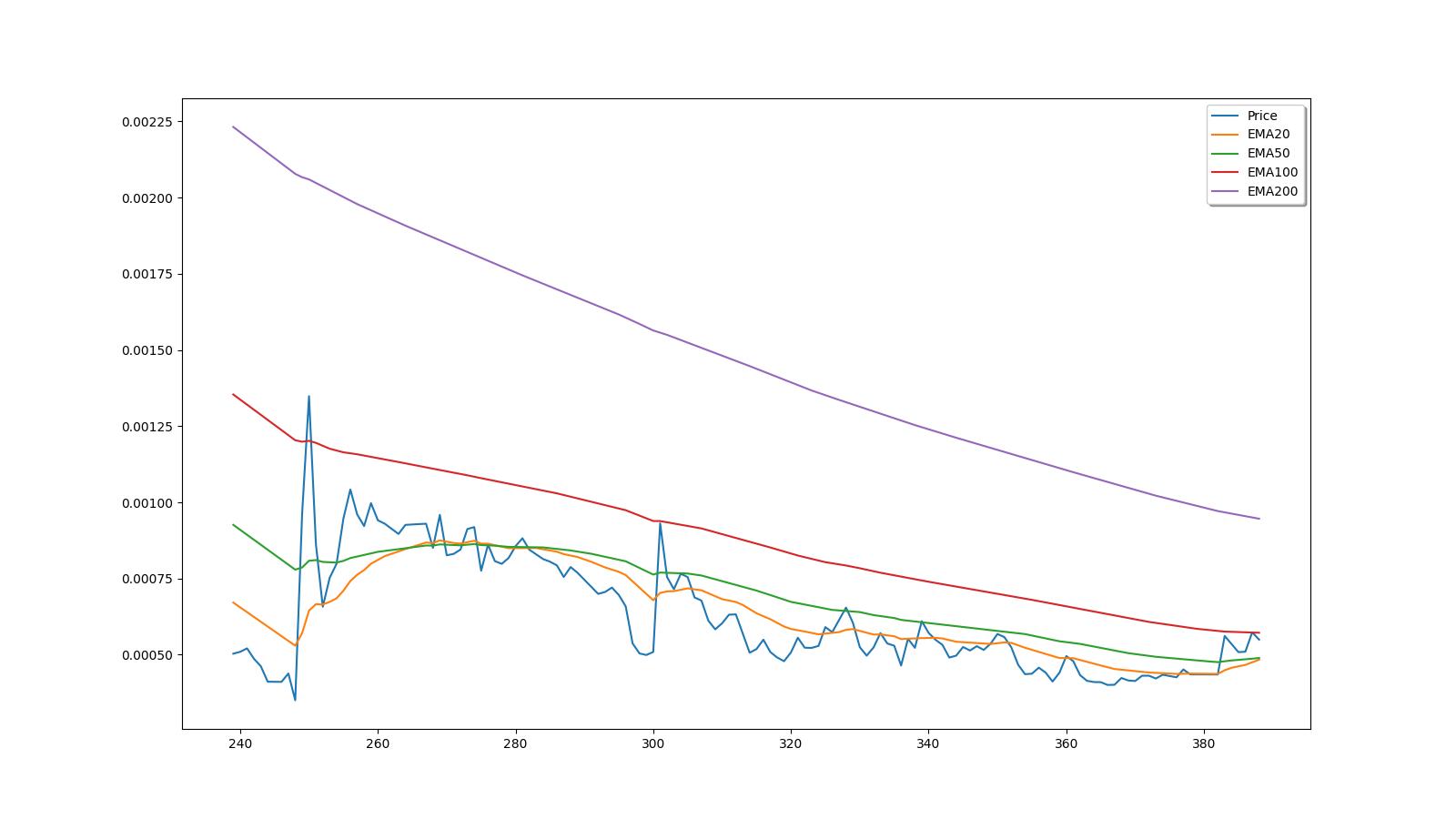 Ghiblification Exponential Moving Averages
