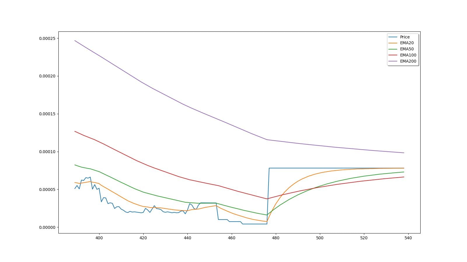 GHOAD Exponential Moving Averages
