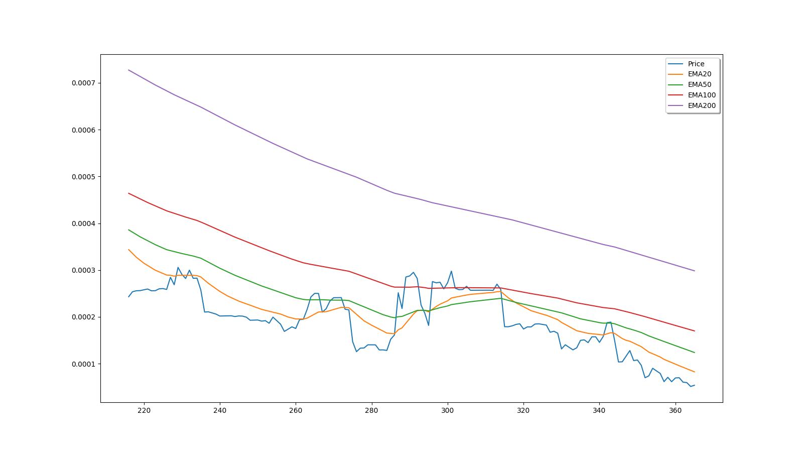 GHOAD Exponential Moving Averages