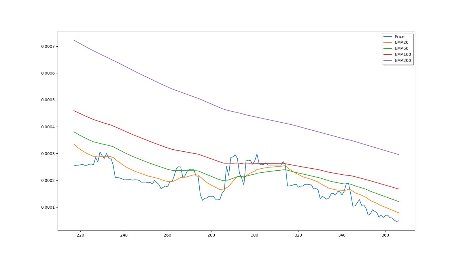 GHOAD Exponential Moving Averages