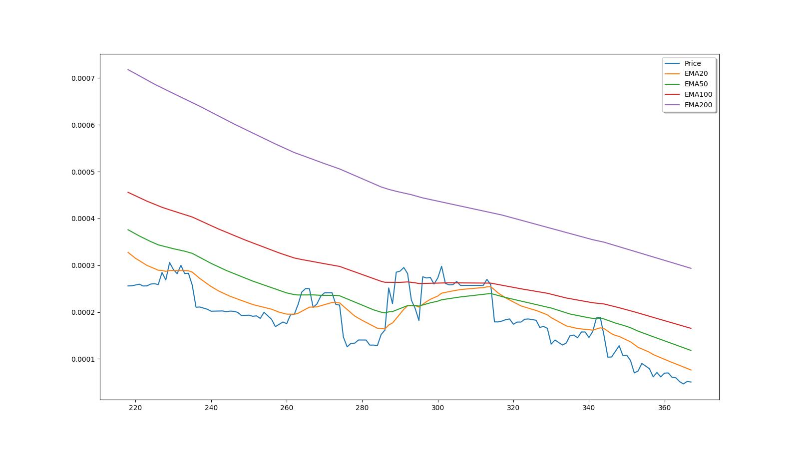 GHOAD Exponential Moving Averages