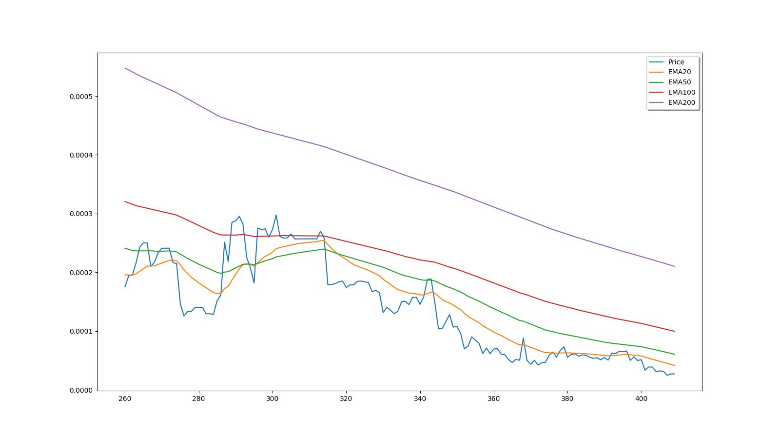 GHOAD Exponential Moving Averages