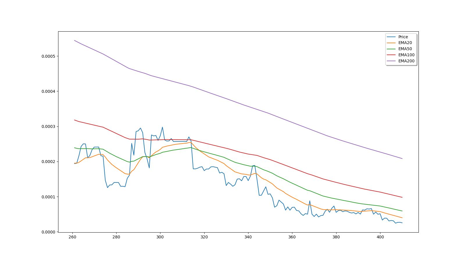 GHOAD Exponential Moving Averages