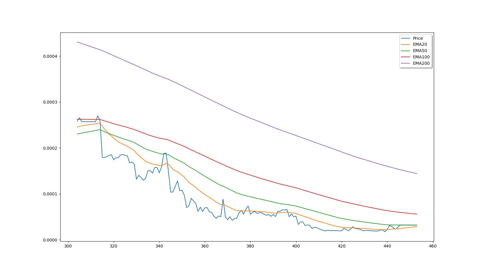GHOAD Exponential Moving Averages