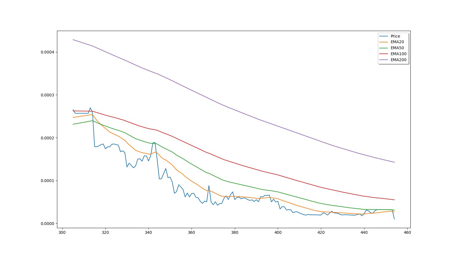 GHOAD Exponential Moving Averages