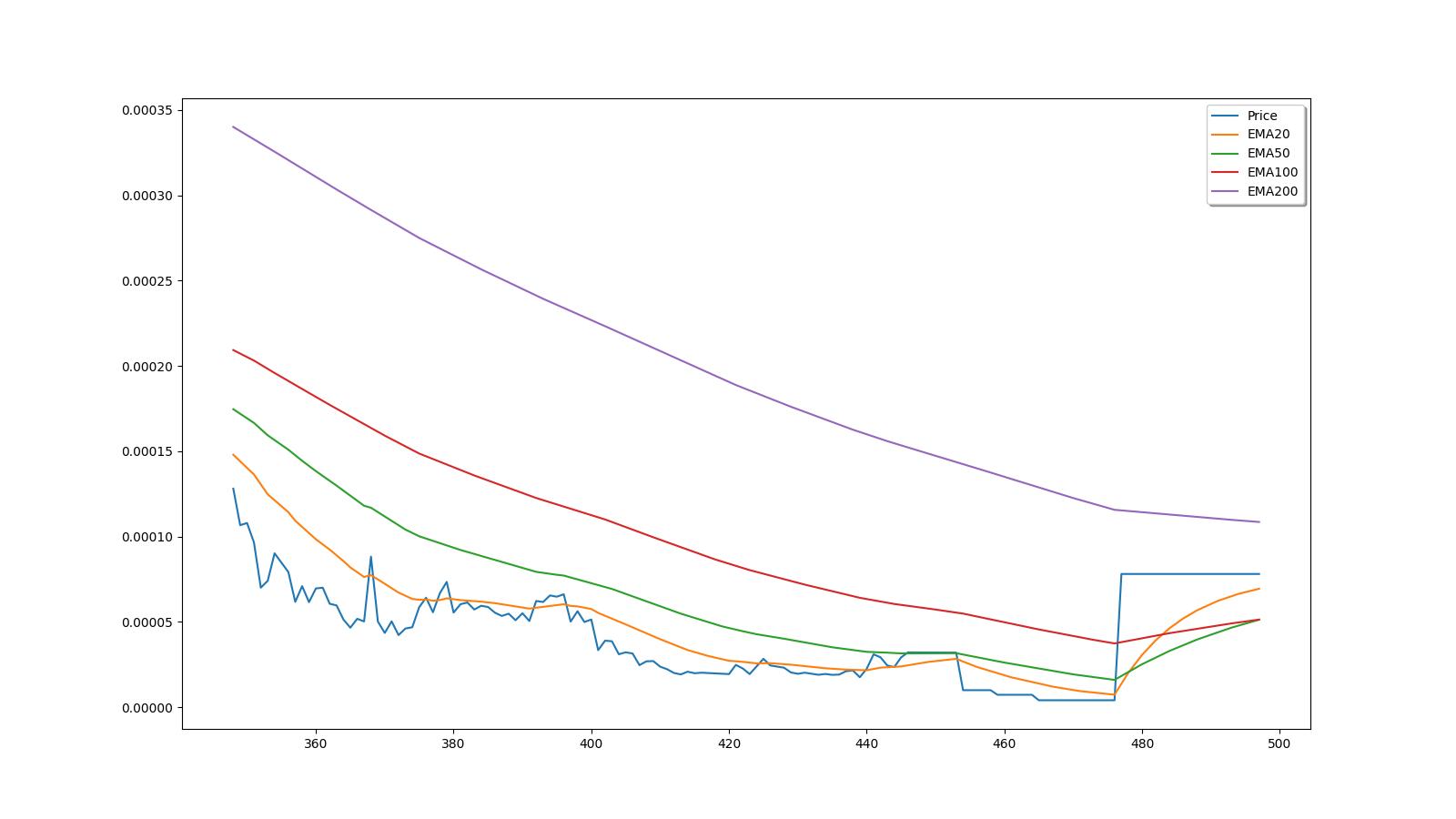 GHOAD Exponential Moving Averages