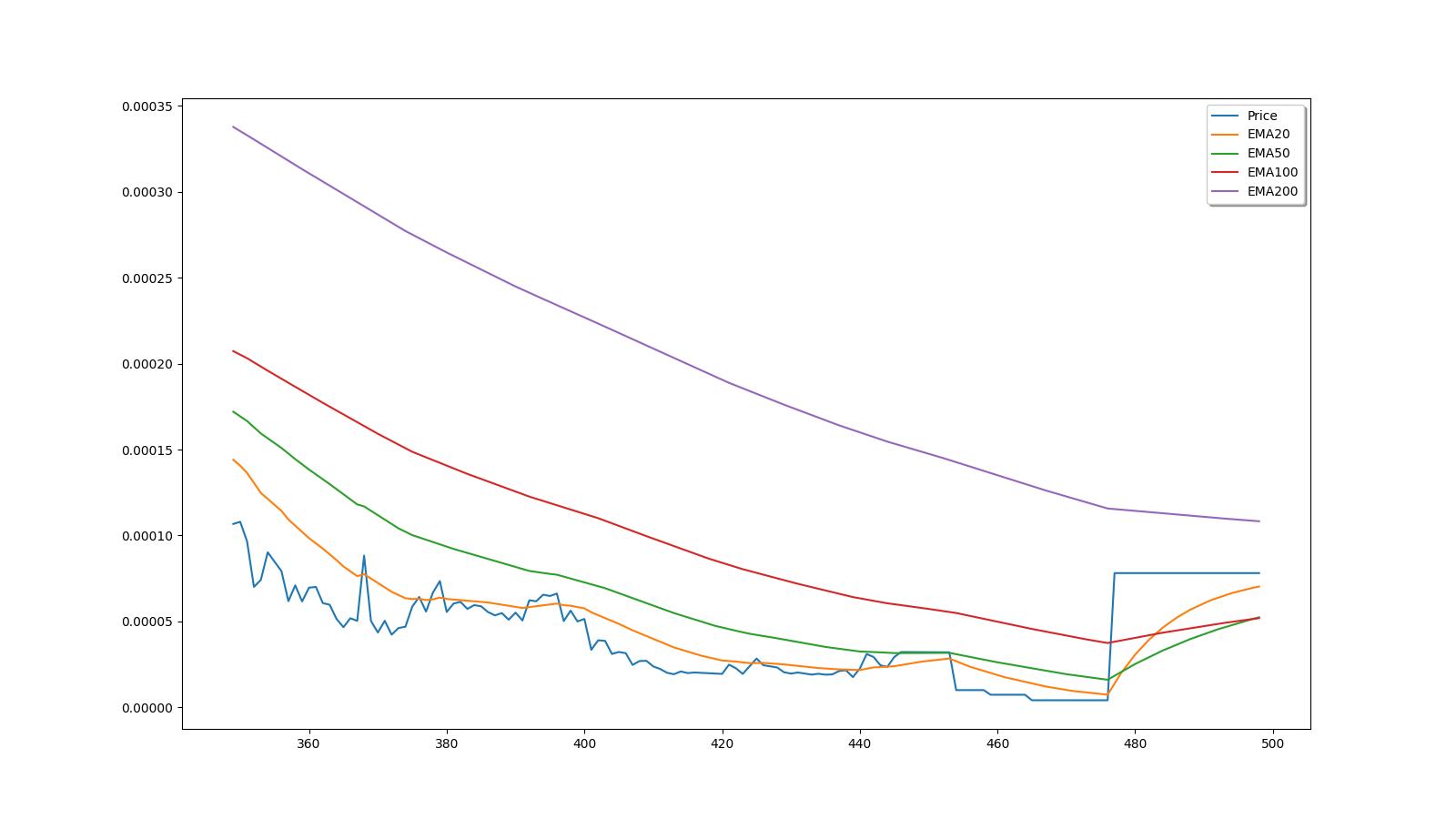 GHOAD Exponential Moving Averages