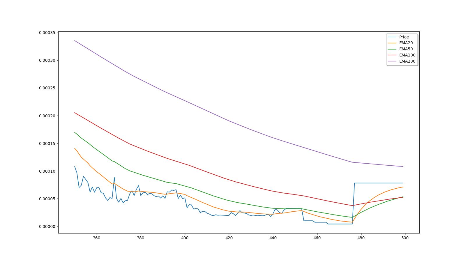 GHOAD Exponential Moving Averages