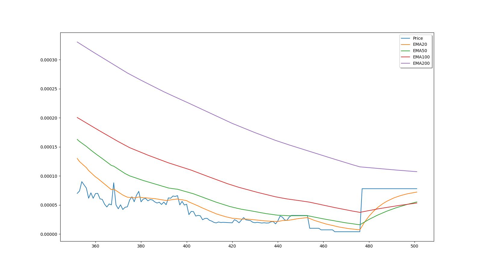GHOAD Exponential Moving Averages