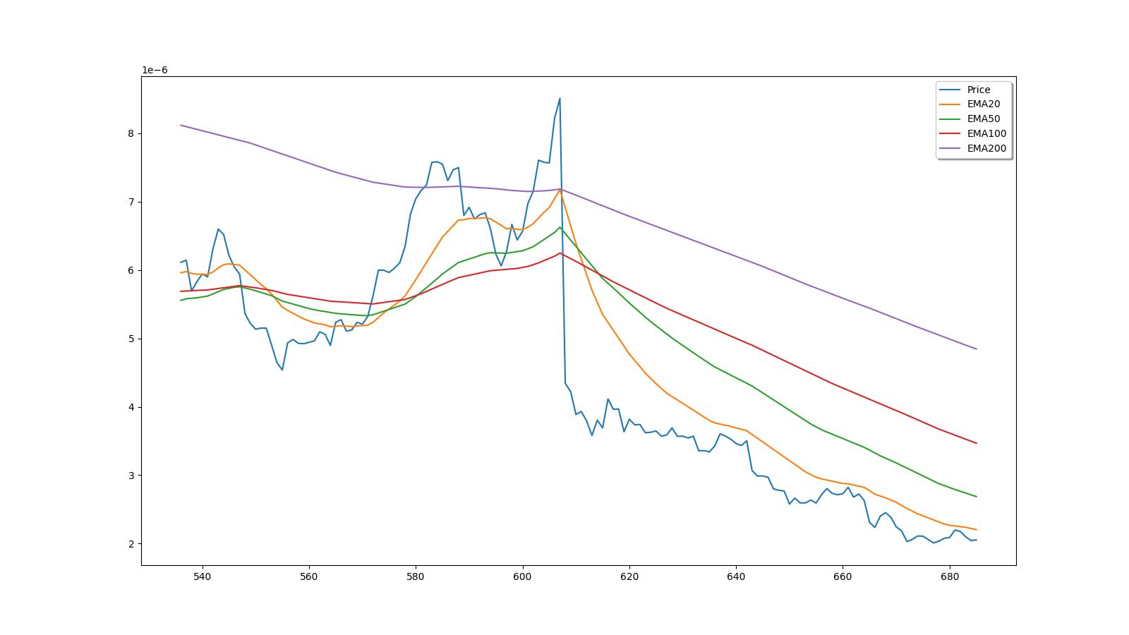 GhostDAG.org Exponential Moving Averages