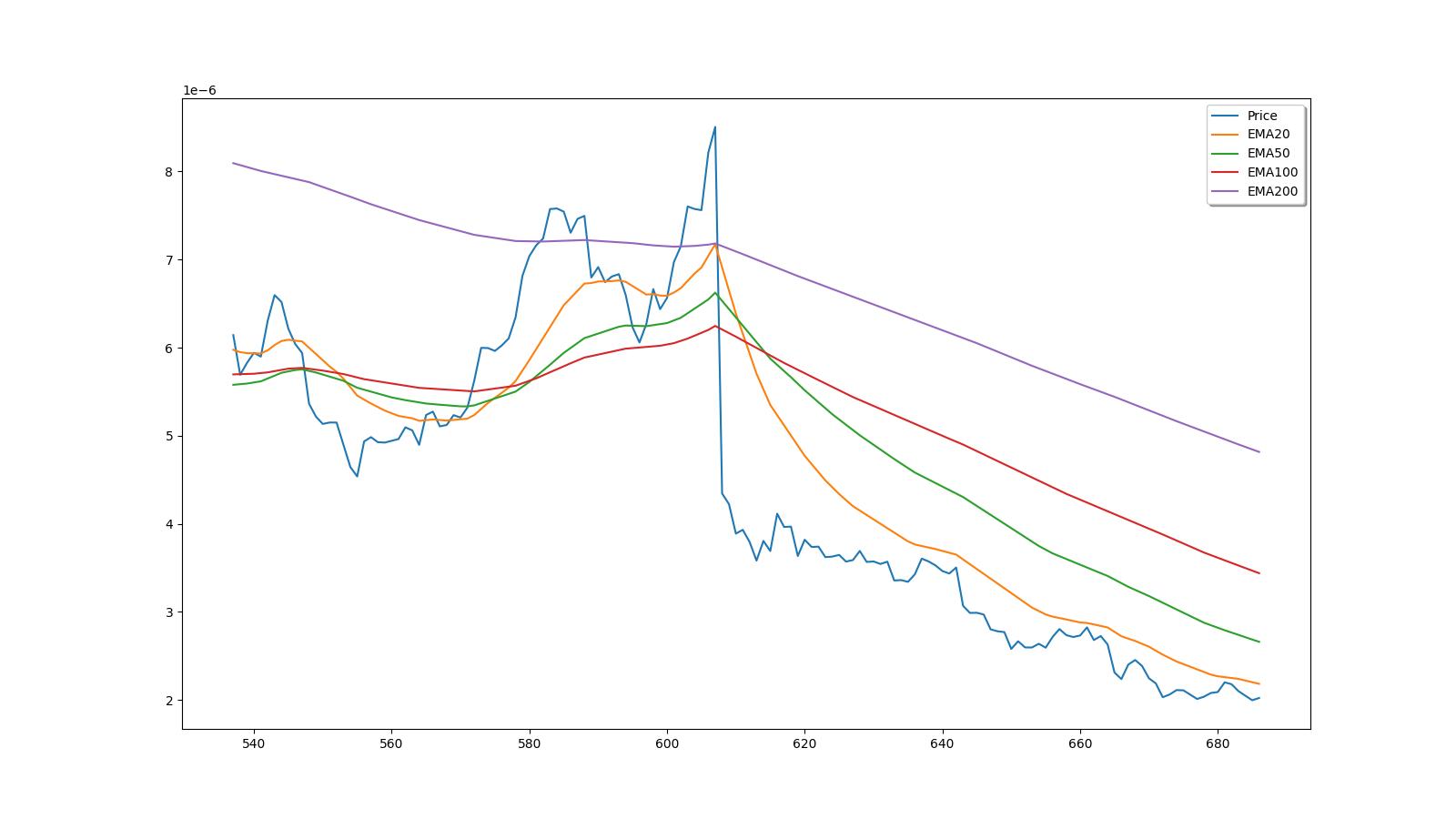 GhostDAG.org Exponential Moving Averages