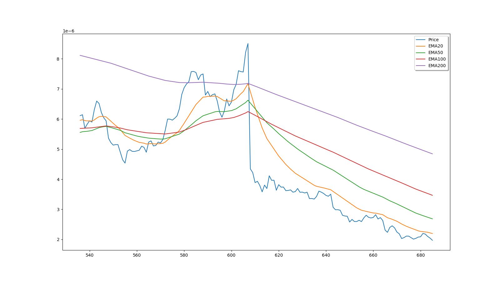 GhostDAG.org Exponential Moving Averages