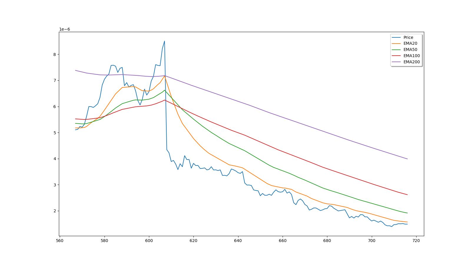 GhostDAG.org Exponential Moving Averages