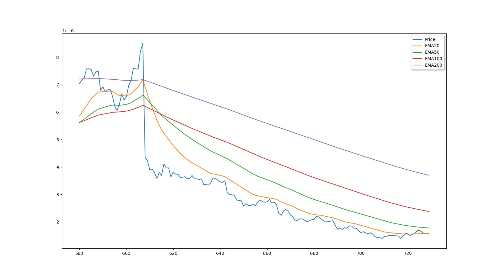 GhostDAG.org Exponential Moving Averages