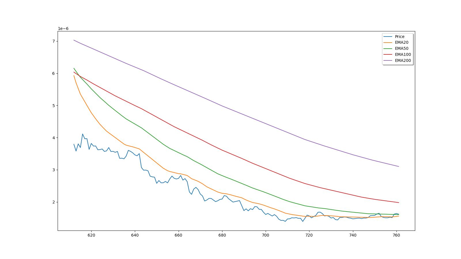 GhostDAG.org Exponential Moving Averages