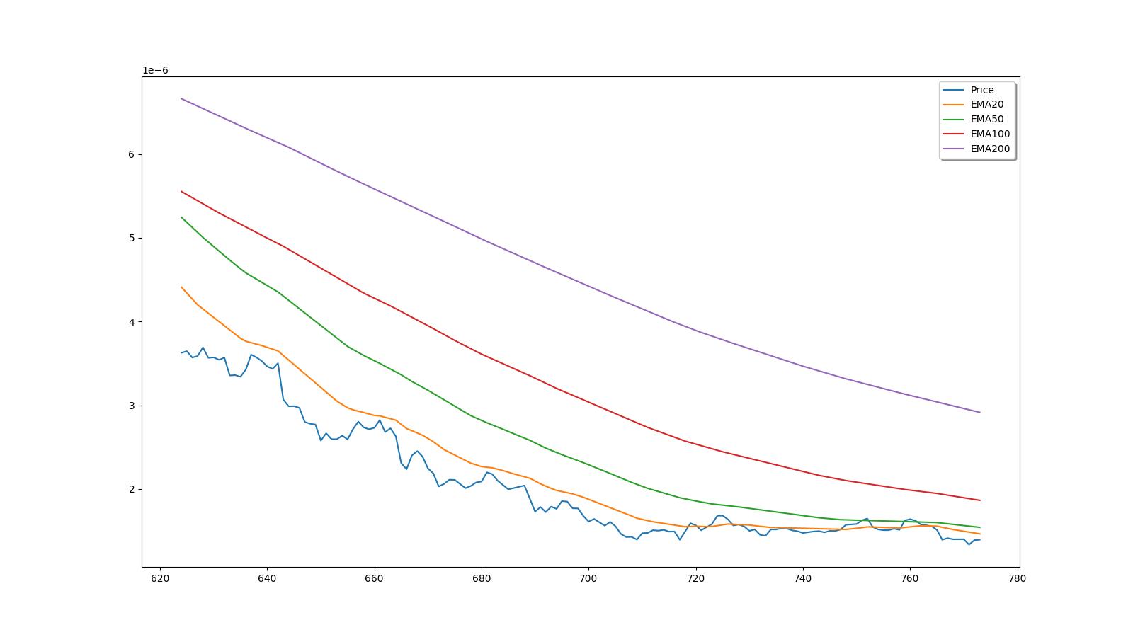 GhostDAG.org Exponential Moving Averages