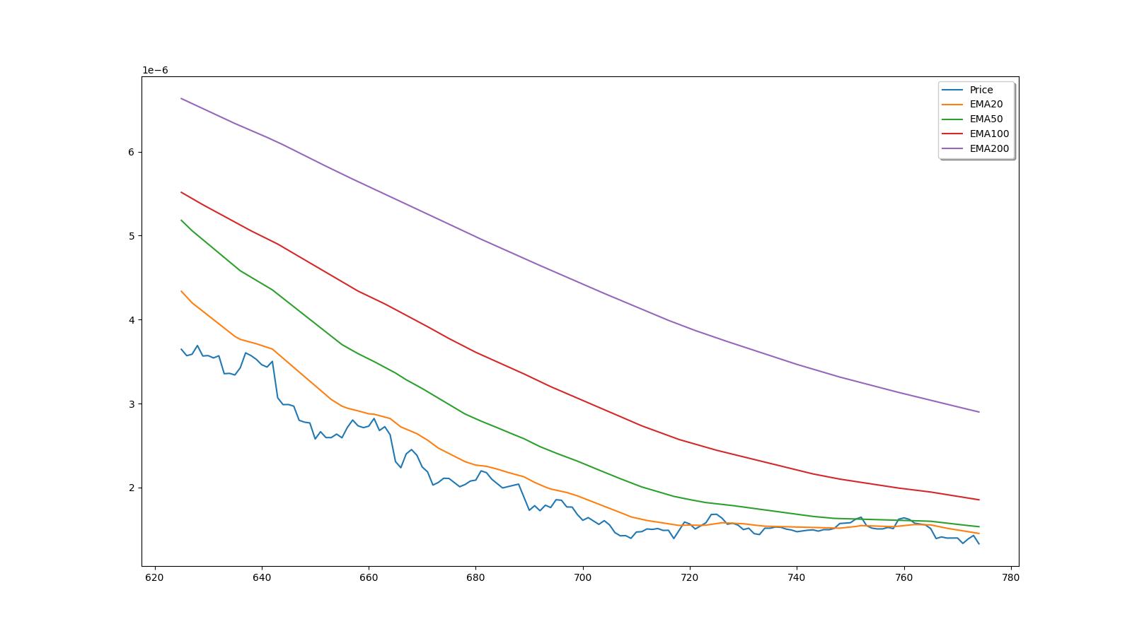GhostDAG.org Exponential Moving Averages