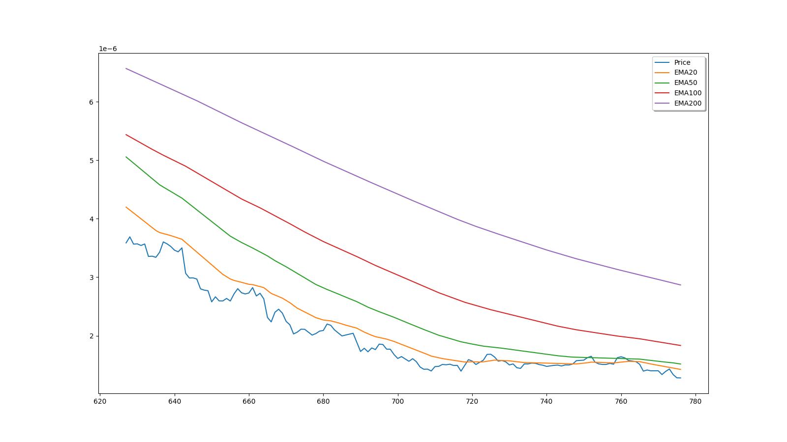 GhostDAG.org Exponential Moving Averages