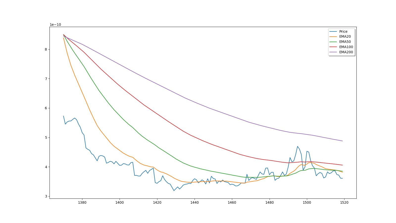 Ghostface Exponential Moving Averages