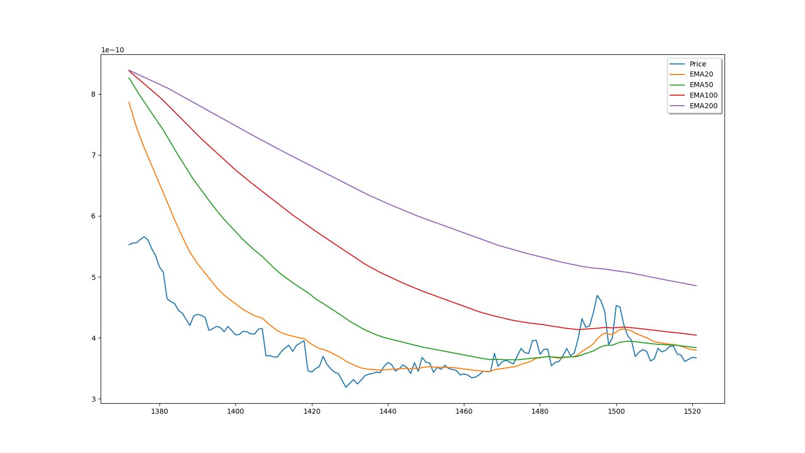 Ghostface Exponential Moving Averages