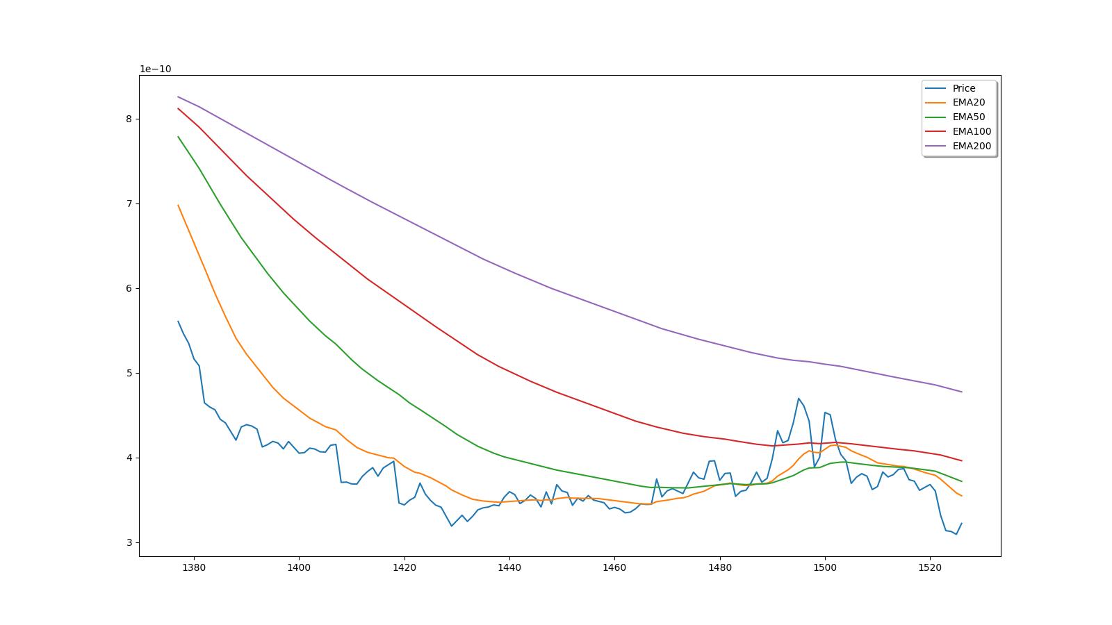 Ghostface Exponential Moving Averages