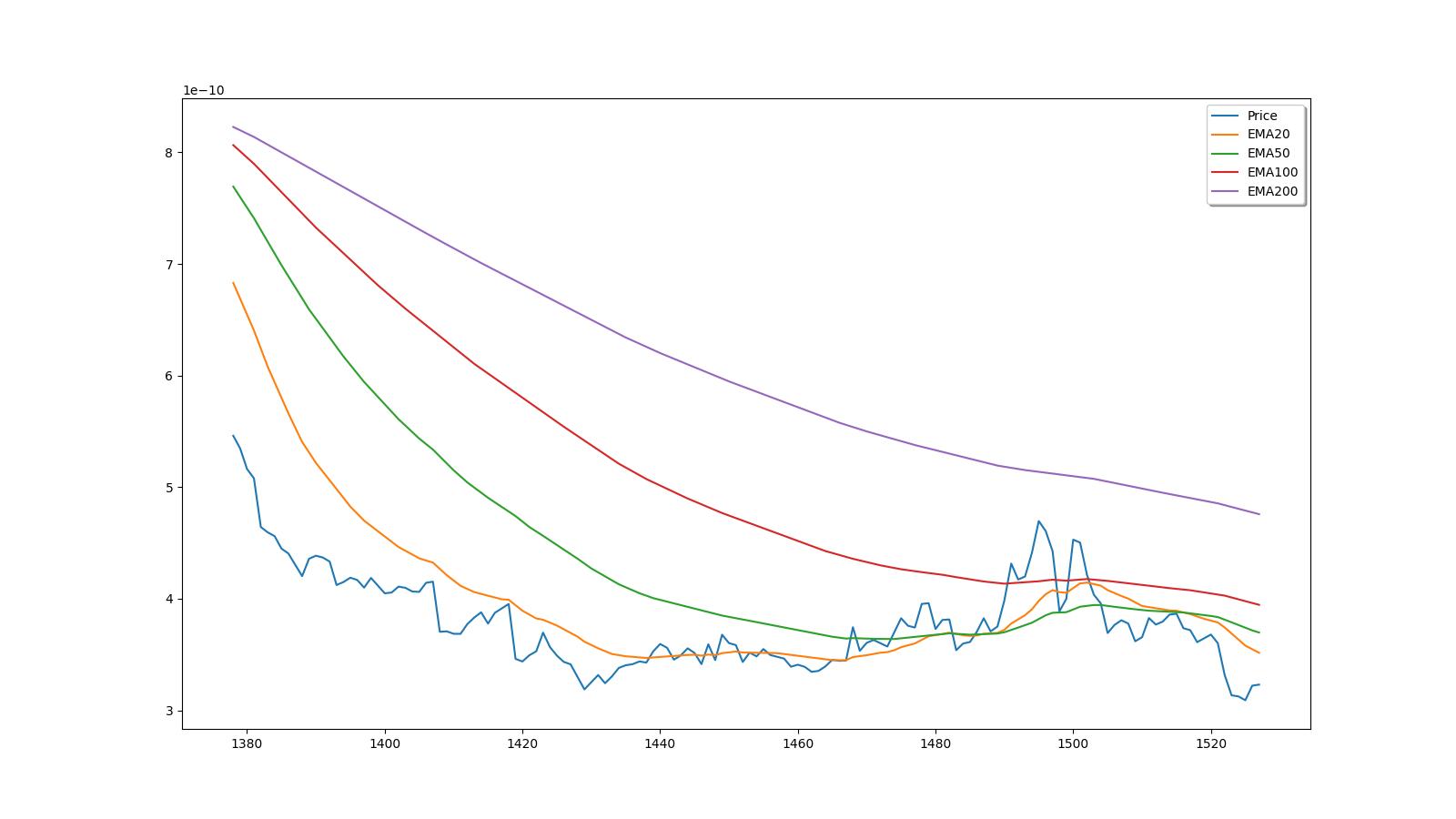 Ghostface Exponential Moving Averages